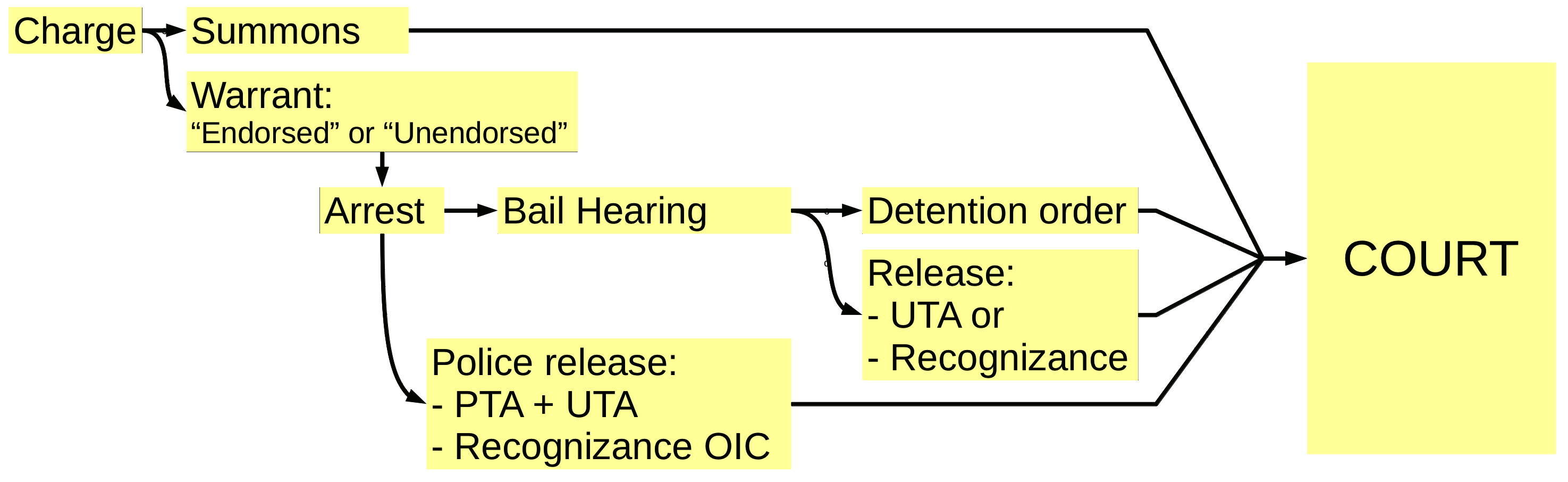 Criminal Justice Made Easier